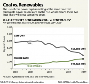 Chart: Coal vs. Renewables - Inside Climate News