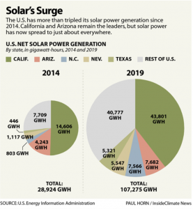 Chart: Solar's Surge - Inside Climate News