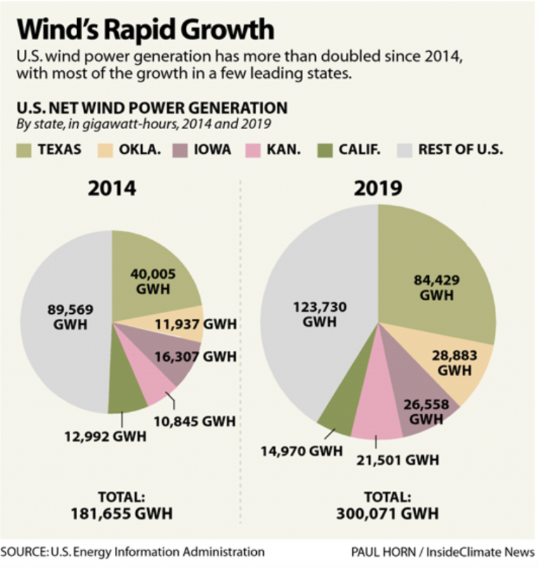 Chart: Wind's Rapid Growth - Inside Climate News