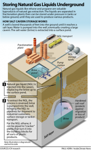 Infographic: Storing Natural Gas Liquids Underground - Inside Climate News