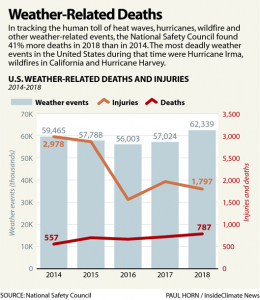 Chart: Weather-Related Deaths - Inside Climate News