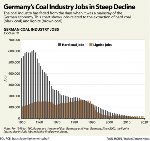 What Germany Can Teach the US About Quitting Coal - Inside Climate News