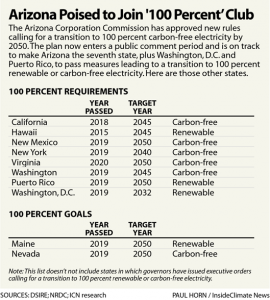 Chart: Arizona Poised to Join the '100 Percent' Club - Inside Climate News