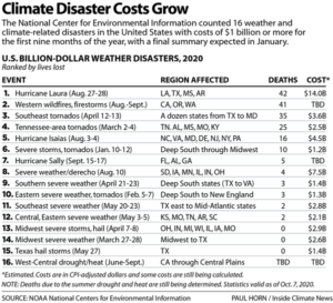 Billion-Dollar Disasters: The Costs, in Lives and Dollars, Have Never ...