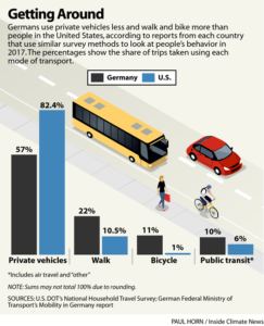 Trains, Walking, Biking: Why Germany Needs to Look Beyond Cars - Inside ...