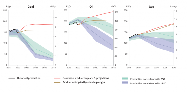UN Report: Despite Falling Energy Demand, Governments Set on Increasing ...