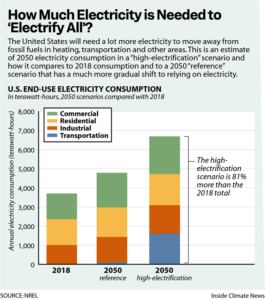 Inside Clean Energy: Yes, We Can Electrify Almost Everything. Here’s ...