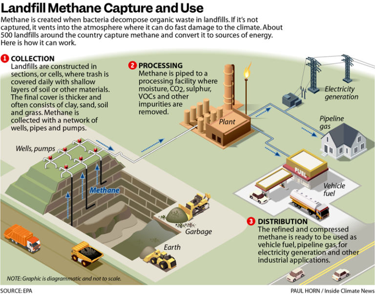 Is There Something Amiss With the Way the EPA Tracks Methane Emissions ...