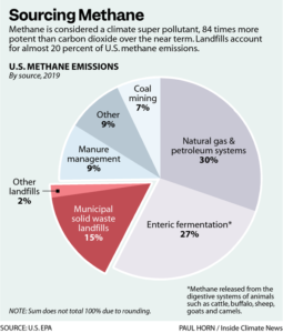 EPA Struggles to Track Methane Emissions From Landfills. Here’s Why It ...