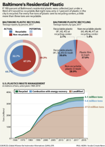 Baltimore Aspires to ‘Zero Waste’ But Recycles Only a Tiny Fraction of ...