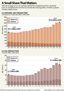 Biden Promised to Stop Oil Drilling on Public Lands. Is His Failure to ...
