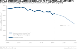 US Emissions Surged in 2021: Here’s Why in Six Charts - Inside Climate News