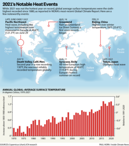 Last Year’s Overall Climate Was Shaped by Warming-Driven Heat Extremes ...