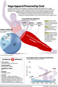Lululemon’s Olympic Challenge to Reduce Its Emissions - Inside Climate News