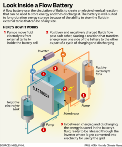 Inside Clean Energy: Flow Batteries Could Be a Big Part of Our Energy ...