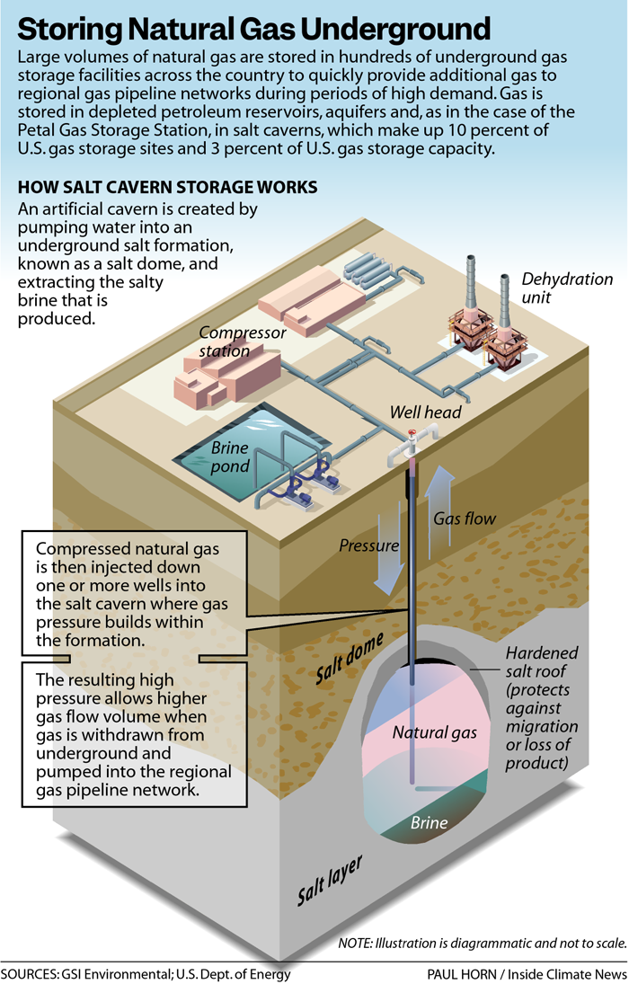 Every Hour, This Gas Storage Station Sends Half a Ton of Methane Into ...