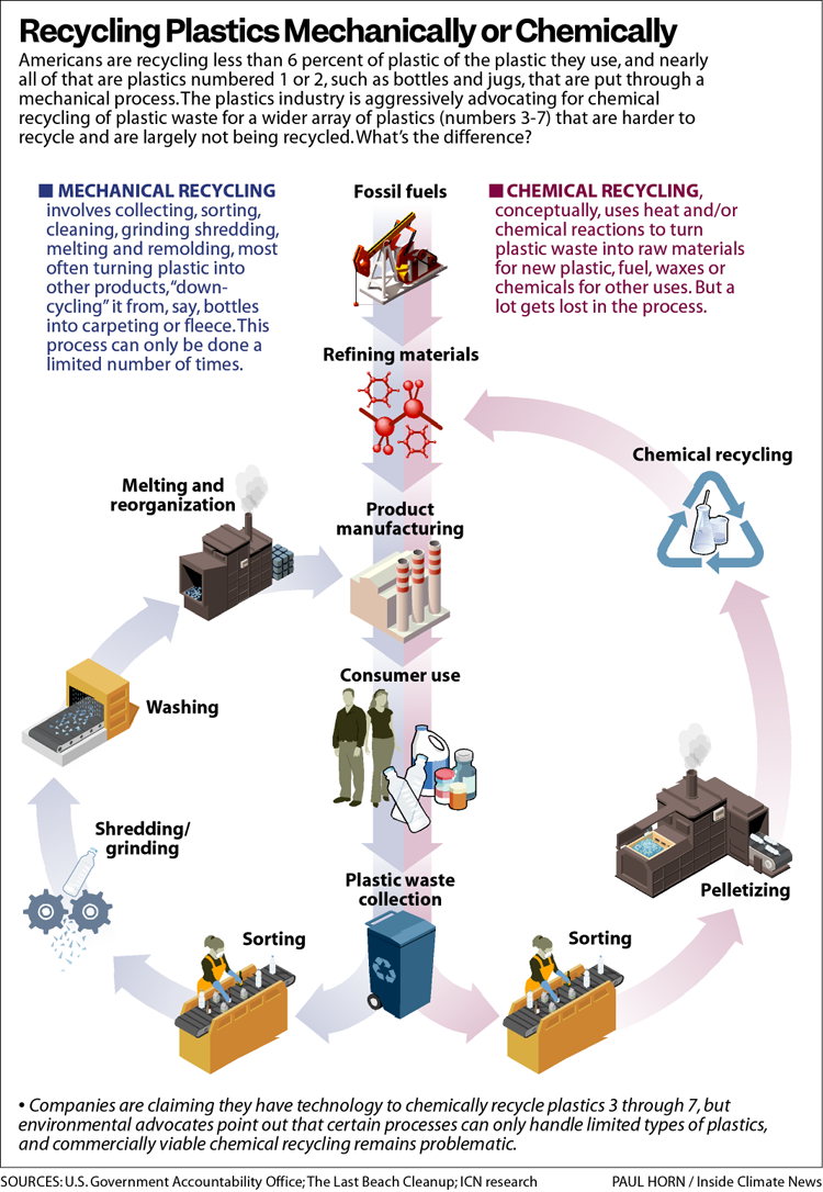 The Plastics Industry Searches for a ‘Circular’ Way to Cut Plastic ...