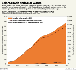 Why the Feared Wave of Solar Panel Waste May Be Smaller and Arrive ...