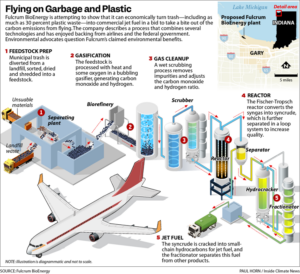 A Gary, Indiana Plant Would Make Jet Fuel From Trash and Plastic ...