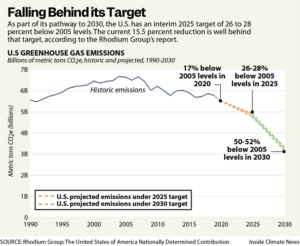 Amid Rising Emissions, Could Congressional Republicans Help the US ...