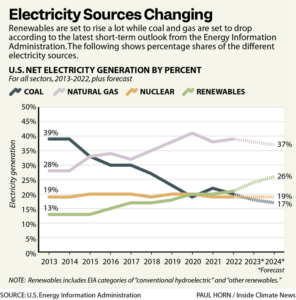 Renewables Projected to Soon Be One-Fourth of US Electricity Generation ...