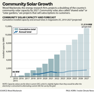 Community Solar Is About to Get a Surge in Federal Funding. So What Is ...