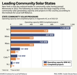 Community Solar Is About to Get a Surge in Federal Funding. So What Is ...
