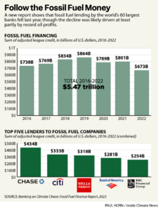 Banks Say They’re Acting on Climate, But Continue to Finance Fossil ...