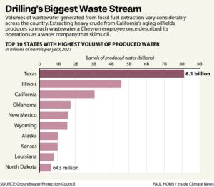 What Is Produced Water? - Inside Climate News