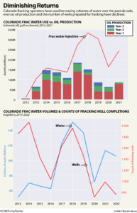 Colorado Frackers Doubled Freshwater Use During Megadrought, Even as ...