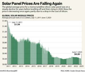 Inexpensive Solar Panels Are Essential for the Energy Transition. Here ...