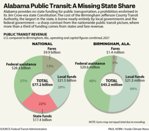 Birmingham Public Transit Inches Forward With Federal Help, and No ...
