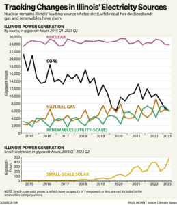 Illinois’ Signature Climate Law Has Been Slow to Fulfill Promises for ...