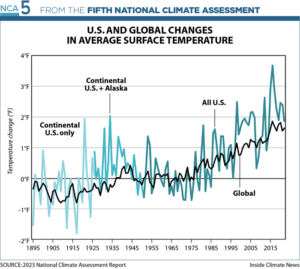 Report Charts Climate Change's Growing Impact in the US, While ...