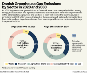 Denmark, a Global Climate Policy Leader, Strains to Live Up to High ...