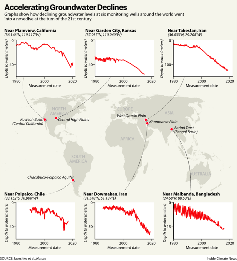 Groundwater Levels Around the World Are Dropping Quickly, Often at ...