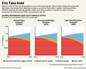 EV Sales Are Taking Off. Why Is Oil Demand Still Climbing? - Inside ...