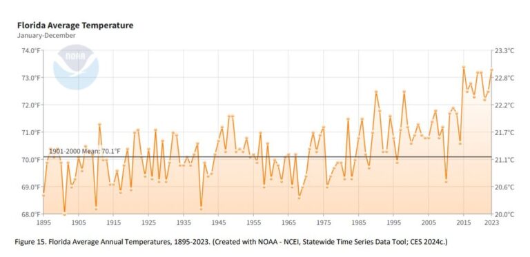Florida in 50 Years: Study Says Land Conservation Can Buffer ...