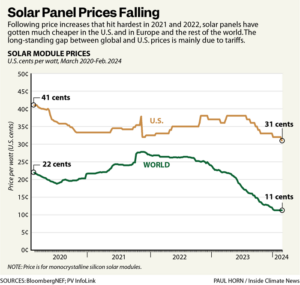 Solar Panel Prices Are Low Again. Here’s Who’s Winning and Losing ...