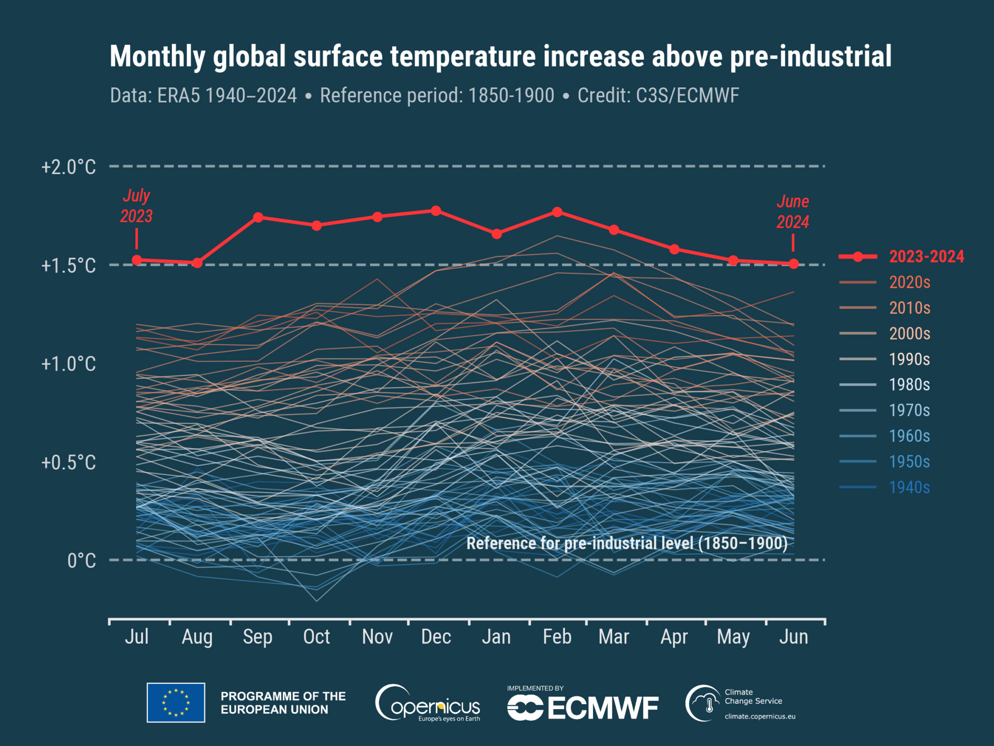 Average Global Temperature Has Warmed 1.5 Degrees Celsius Above Pre ...