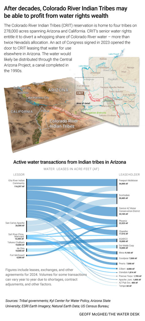 Some of Arizona’s Most Valuable Water Could Soon Hit the Market ...