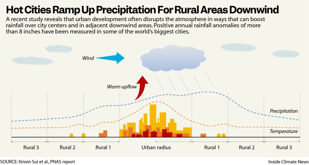 Big Cities Disrupt the Atmosphere, Often Generating More Rainfall, But ...