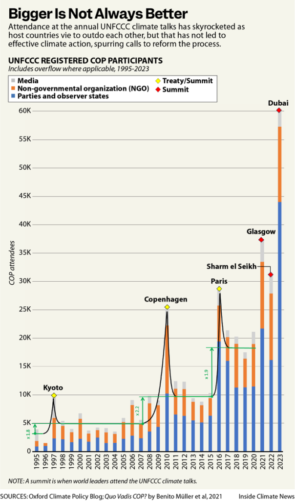 ‘COP Fatigue’: Experts Warn That Size and Spectacle of Global Climate ...