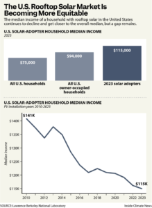 Rooftop Solar Keeps Getting More Accessible Across Incomes. Here’s Why ...