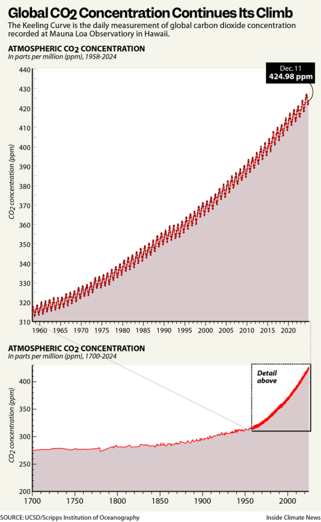 These Graphics Help Explain What Climate Change Looked Like in 2024 ...