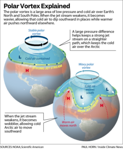 Another Polar Vortex Is Blasting the U.S. With Harsh Winter Weather. So ...