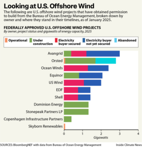 As Offshore Wind Struggles Under Trump, There’s Still Room for Progress ...
