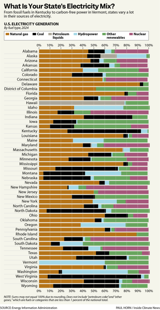 How Does Your State Produce Its Electricity? The Variations are Wild ...