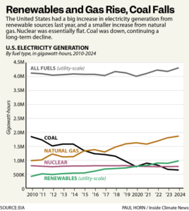 Texas Leads U.S. Renewable Energy Generation by a Country Mile - Inside ...