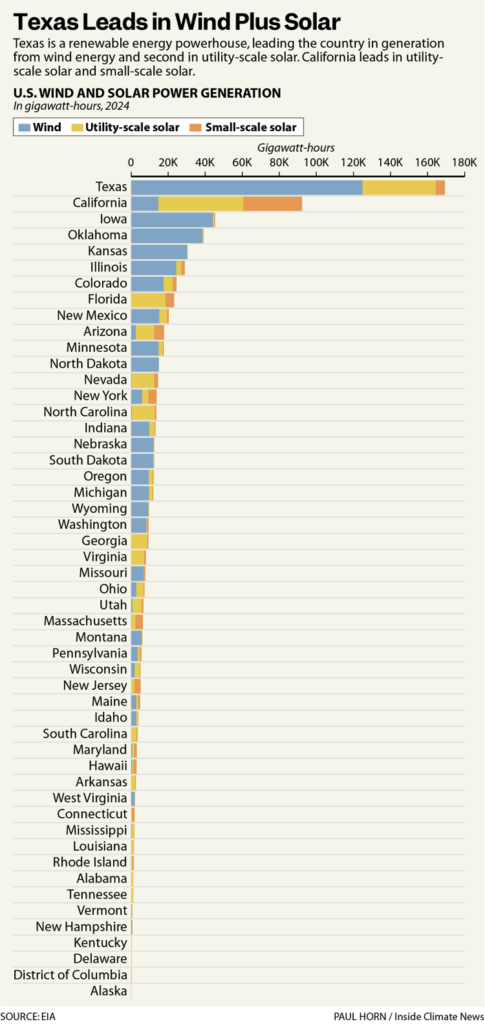 Texas Leads U.S. Renewable Energy Generation by a Country Mile - Inside ...